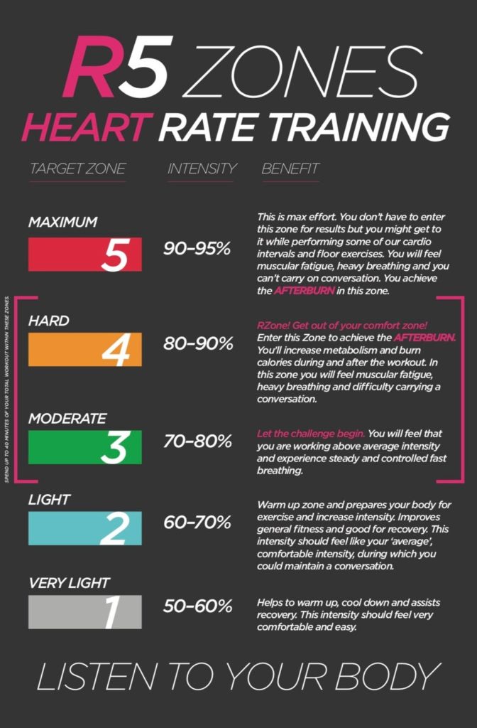 R5 Zones - Heart Rate Training for Cardio | RZone Fitness